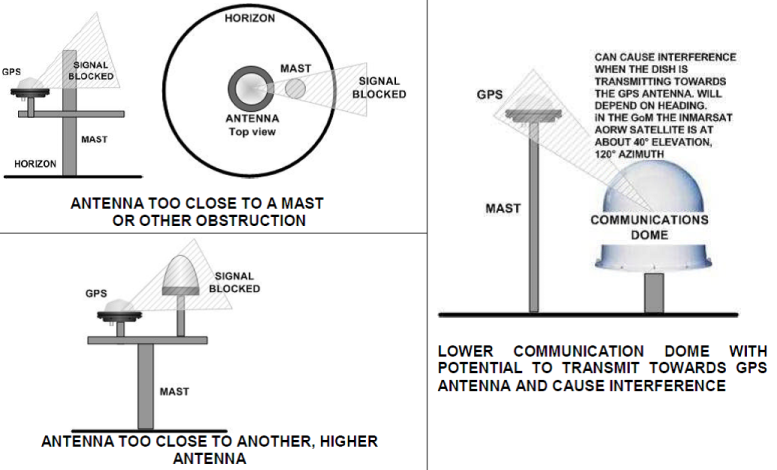 When mobilising an antenna what distance is it to be from other antenna?