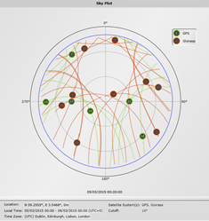 What are the Benefits of the VERIPOS GPS + GLONASS Services?