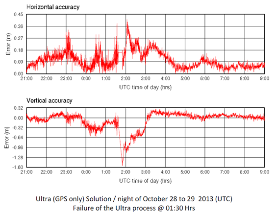 What are the Benefits of the VERIPOS GPS + GLONASS Services?