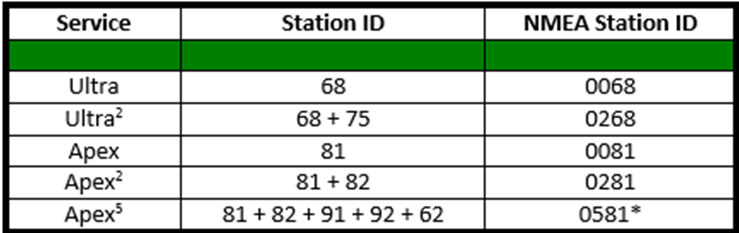 What are the IDs of the VERIPOS PPP Services (Ultra, Ultra2, Apex, Apex2 and Apex5)?