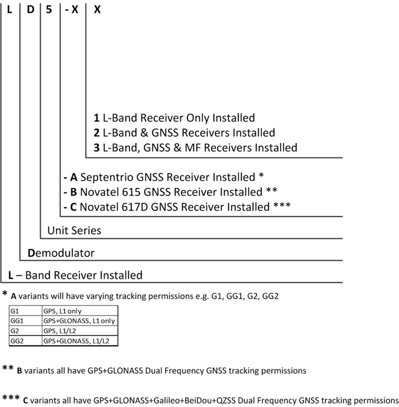 What are the Tracking Capabilities of the LD5 and What Services are Available?