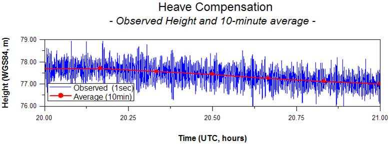 Tides - (How) Does the Tides Calculation Compensate for Heave, Pitch ...