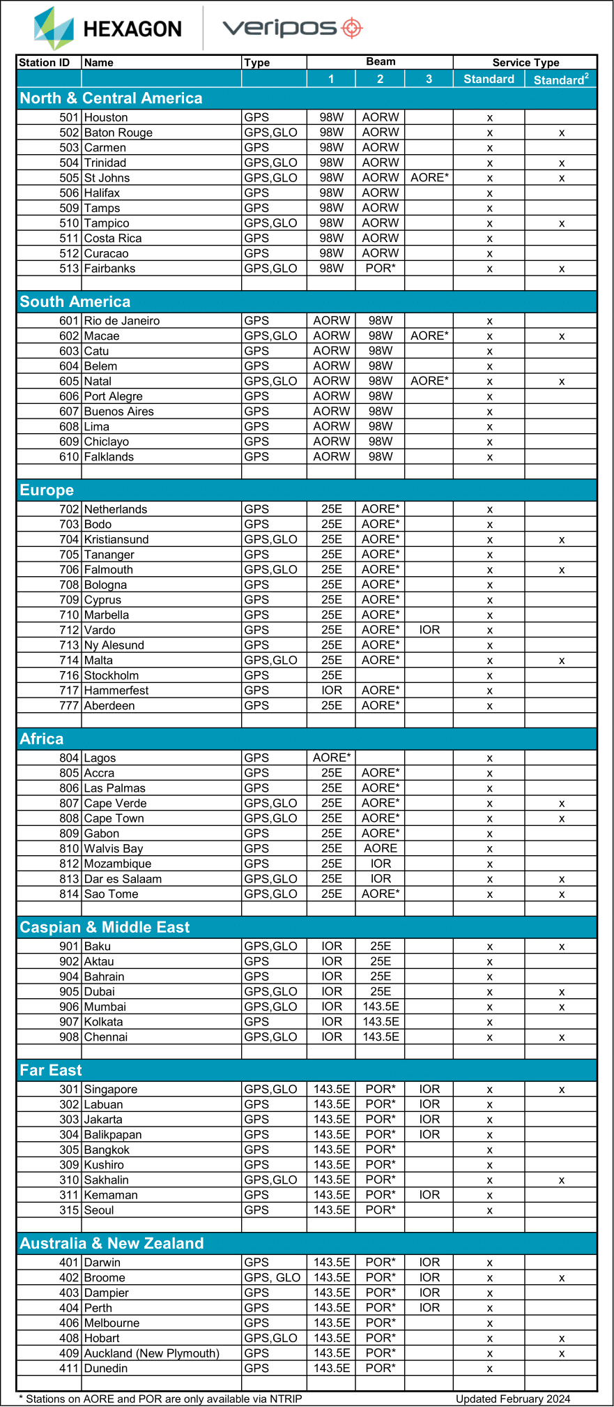 What are the Veripos station IDs and which satellite beams are they ...