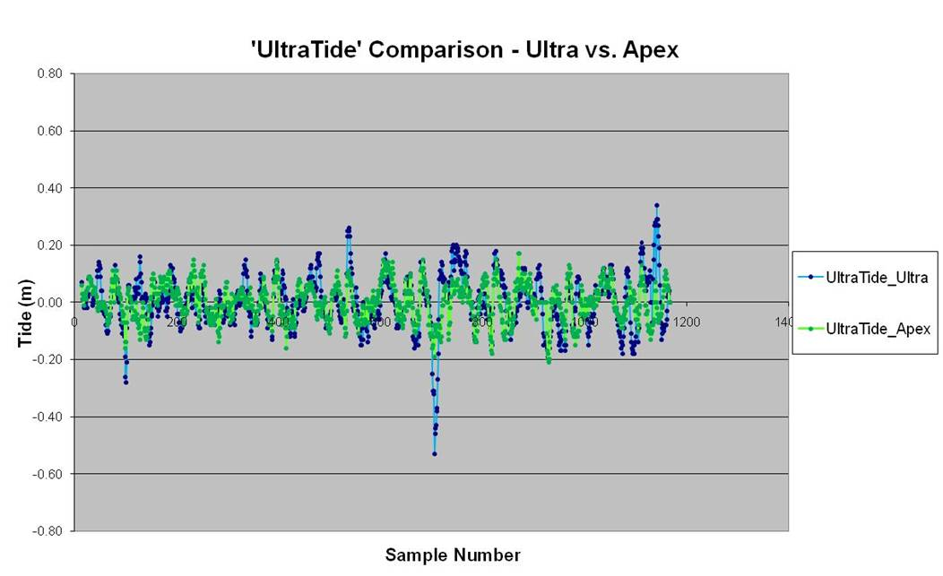 Tides - Can I Change Between Ultra and Apex?