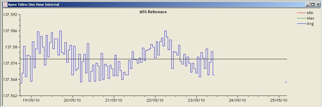 Tides - How do I Know that the Tides Calculation is Giving Continuous ...