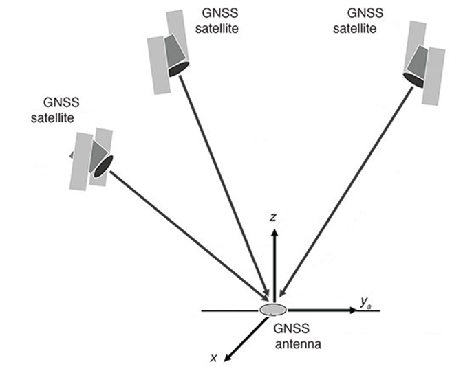 How does GNSS work?